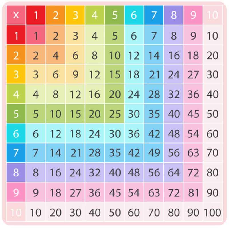 Kaip išmokti daugybos lentele | ZinauKaip.lt