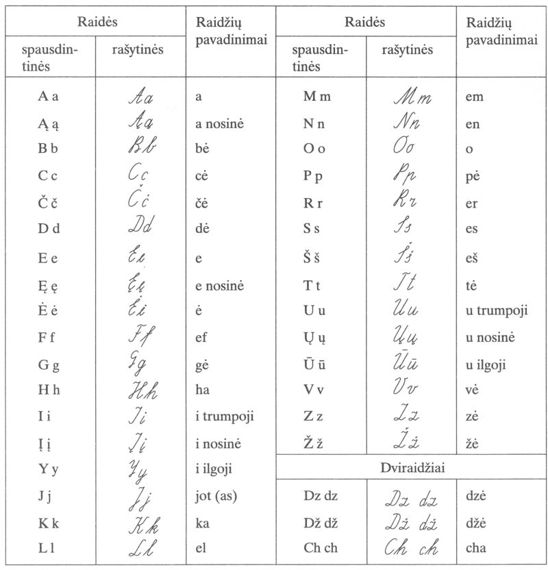 Lietuvių kalbos Abėcėlė | ZinauKaip.lt