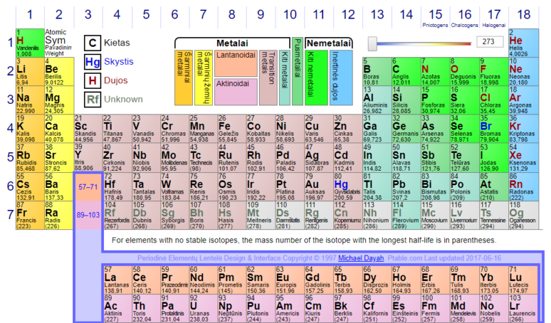 Mendelejevo lentelė | ZinauKaip.lt
